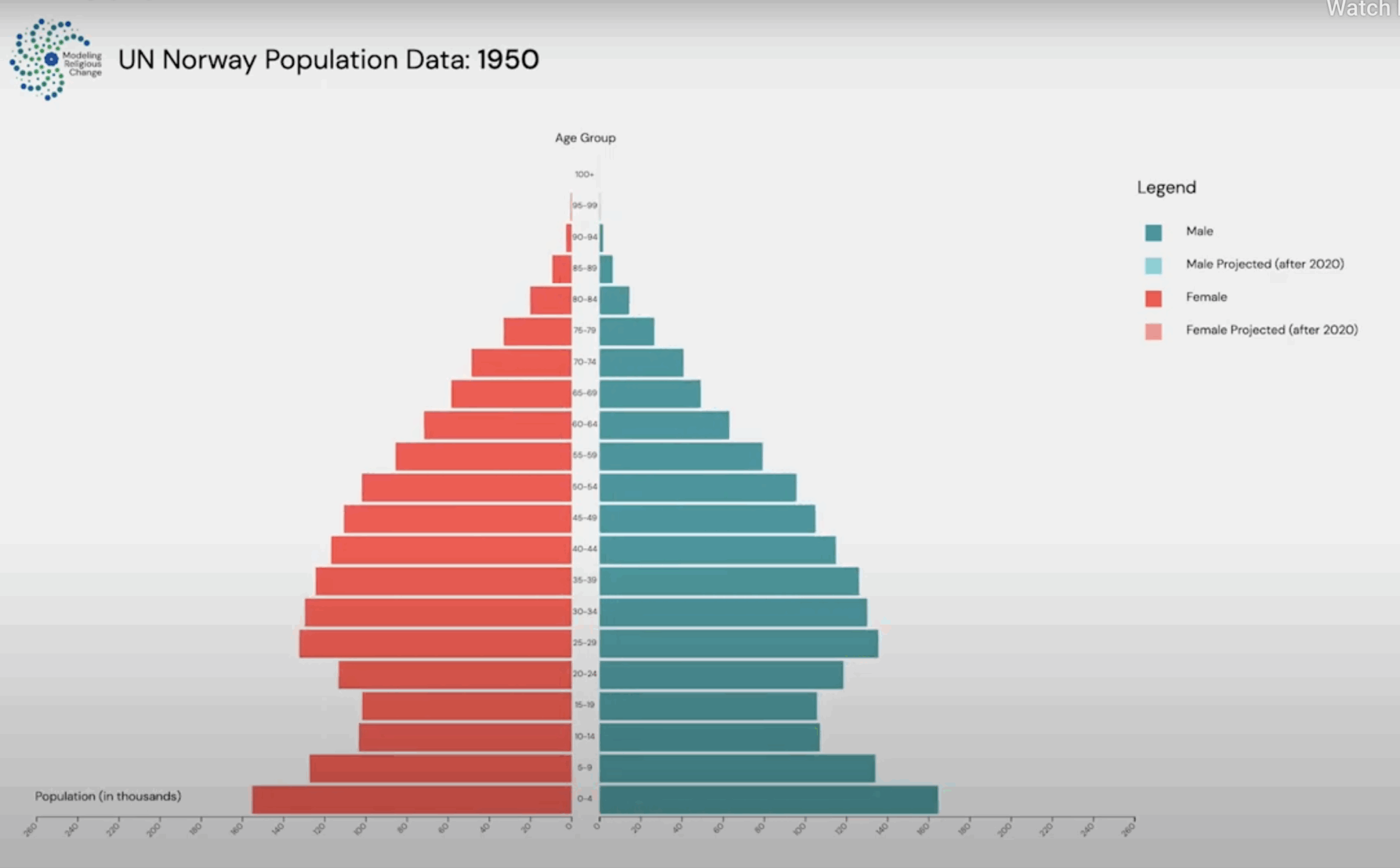 A Changing Population in Norway – Modeling Religious Change