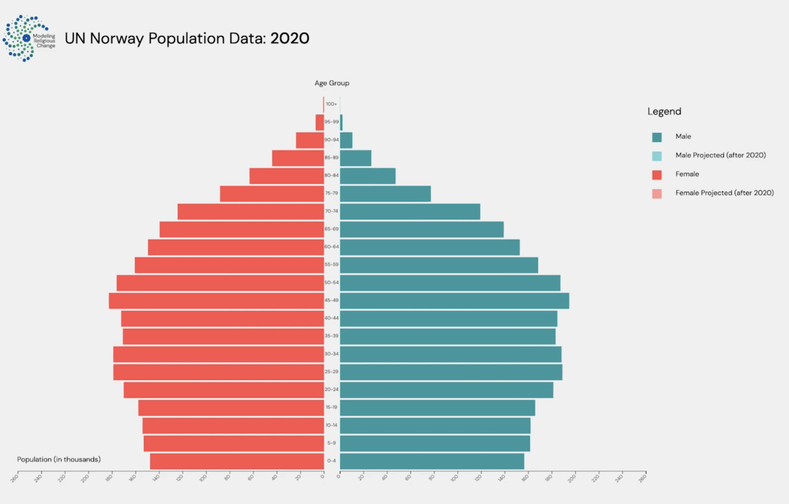 A Changing Population in Norway – Modeling Religious Change